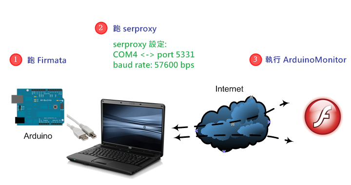 Cooper Maa: Flash 程式 ArduinoMonitor 一步一步教學(2)